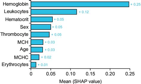 Global Interpretability Feature Importance For The Ada Boost