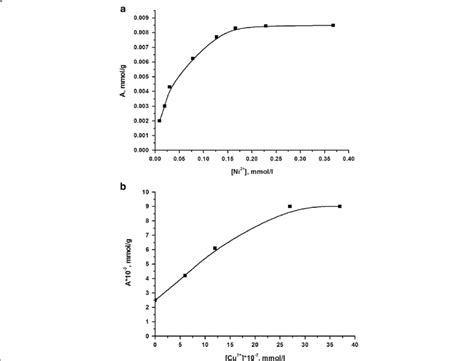 Adsorption Isotherms Of Ions Niii A And Cuii B On Silica Gel