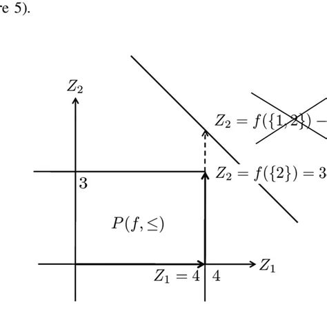 Modified Edmonds Algorithm Applied To The Maximization Problem Over