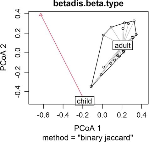 Visual Analysis Of The Dissimilarity Of The Data From Hypothesis 2