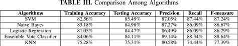 Table Iii From Applying Machine Learning Classifiers On Ecg Dataset For Predicting Heart Disease
