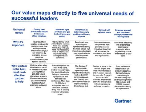 Gartner Value Map Ppt