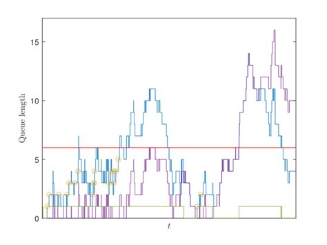 Simulation Of The Queue Length Process With Proactive Control With R Download Scientific