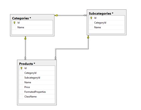Sql Server Designing The Design For The Database Of An E Commerce