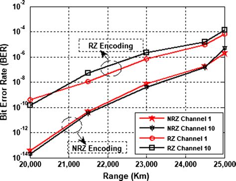 Measured Bit Error Rate Without Space Turbulences Download Scientific Diagram