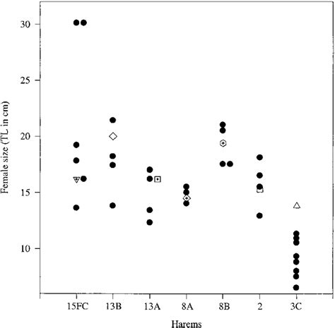 Harem Size And Size Rank Of S Radians Females That Changed Sex For