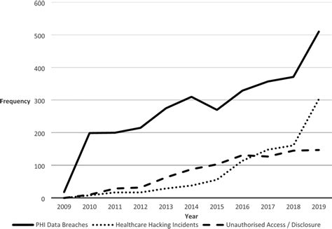 Phi Data Breaches Healthcare Hacking Incidents And Unauthorised Access