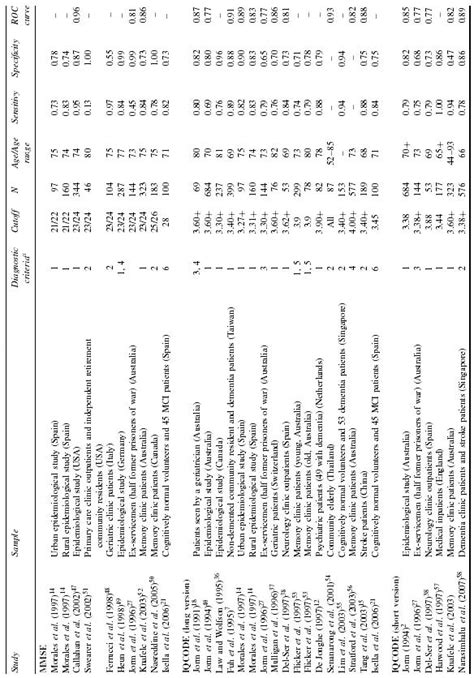 The Informant Questionnaire On Cognitive Decline In The Elderly Iqcode Nicolas Cherbuin
