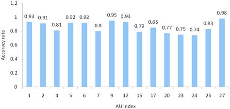 The Classification Rate Of Each Individual Action Unit Classifier The Download Scientific