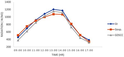 Various Data Of Irradiance At The Location Of Performing The Experiments Download Scientific