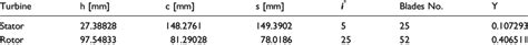 Turbine Blades Characteristics Number And Loss Coefficient For Stator