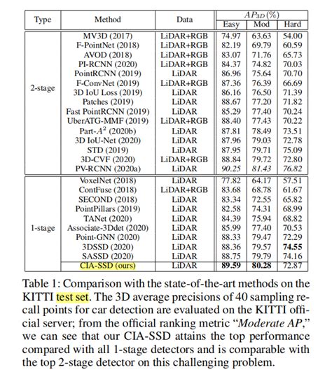 2021 Aaai——cia Ssd Confident Iou Aware Single Stage Object Detector From Point Cloud 一阶段3d点云检测