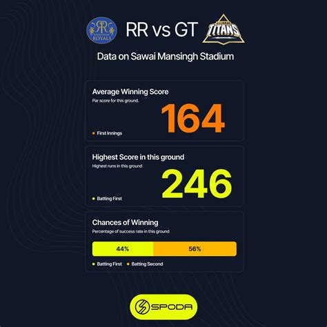 Spoda Ai On Linkedin Cricket Ipl Datascience Sportsanalytics Teamperformance