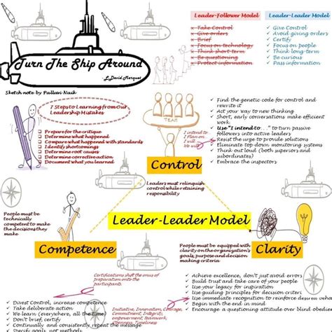 Cat Mcmanus On Linkedin Davidmarquet Turntheshiparound Leaders Followers