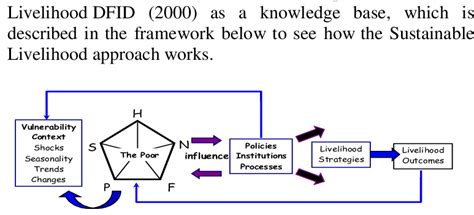 Dfid Sustainable Livelihood Framework Download Scientific Diagram