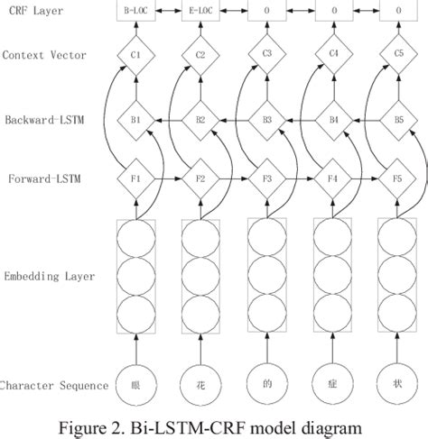 Figure 1 From A Question Answering Method Of Knowledge Graph Based On Bilstm Crf And Seq2seq