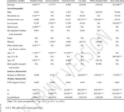 Estimation Results Of Explanatory Variables On Routine Activity Travel