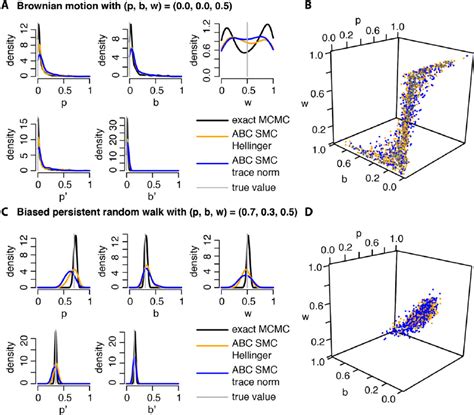 Results Of Parameter Inference Using Abc Smc With The Hellinger
