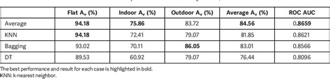 Table 4 From A Convolutional Neural Network Ensemble For Video Source Camera Forensics