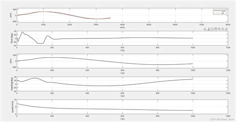 Matlab Simulink欠驱动水面船舶航迹自抗扰控制研究 欠驱动船舶输入输出控制 Csdn博客