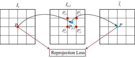 An Illustration Of Image Warping Process After Projecting The Pixel