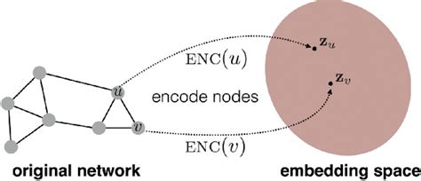 The Illustration Of Node Embedding With Single Layer Source Download Scientific Diagram