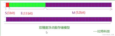 浮点型在内存中的存储 float内存分布 csdn博客