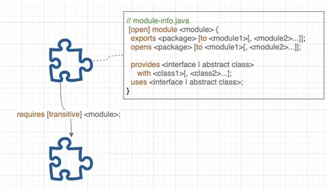 Understanding The Java Platform Module System Project Jigsaw