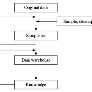 The Basic Process Of Data Mining Download Scientific Diagram