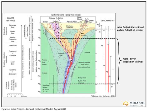 Mirasol Progresses Indra Epithermal Precious Metal Project In Northern