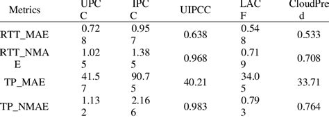 Performance Comparison Between Our Method And Other Qos Prediction