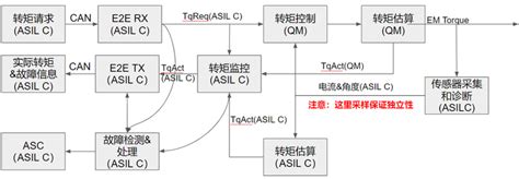 功能安全——系统架构设计 知乎