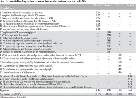 Factorial Loading For Four Extracted Factors After Varimax Rotation