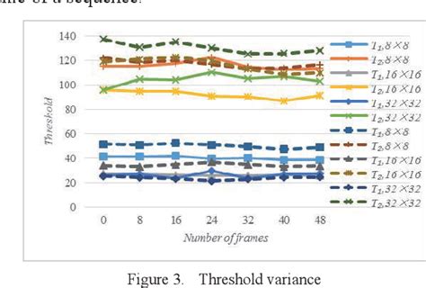 Figure 3 From Fast Intra Frame Coding Algorithm For Versatile Video Coding Based On Texture