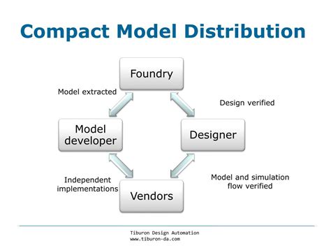 Ppt Developing And Releasing Compact Models Using Verilog A Powerpoint Presentation Id527171