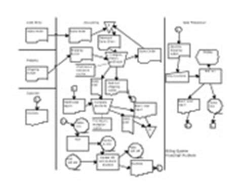 Billing System Flowchart Solution Order Entry Accounting Sales Order Data Preparation N A