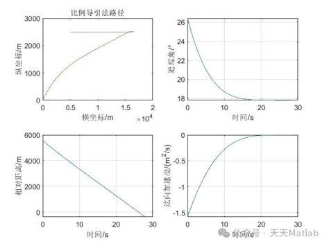 【气动学】三种导引律下的弹道matlab仿真pn制导 Csdn博客
