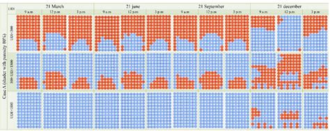 Results Of Set Base Case Simulation Source Researchersand Simulation Download Scientific