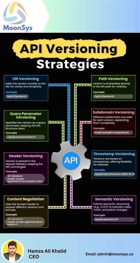 Apis Versioning Softwaredevelopment Techinsights Bestpractices Moonsys Hamza Ali Khalid