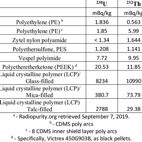Chemical Repeat Unit Structures Of Some High Performance Polymers Download Scientific Diagram