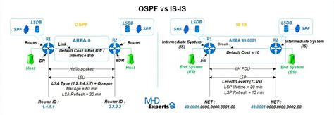 Networking Routing Ccna Ccnp Networkengineer Ospf Isis Cisco Abbas Ahmed Khan