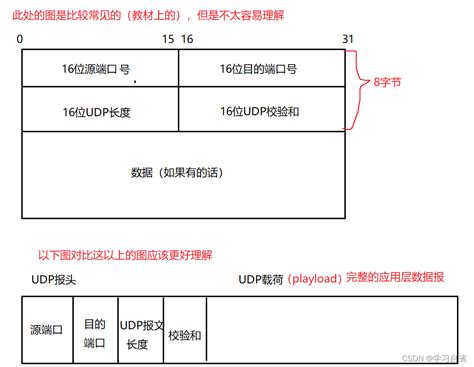 Udp报文结构 Csdn博客 Udp报文结构 Csdn博客