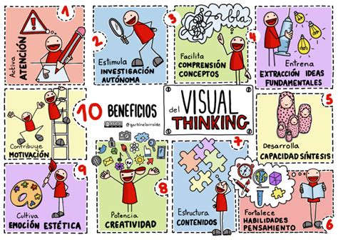 Visualización De La Información Metodologías ¿visual Thinking Y