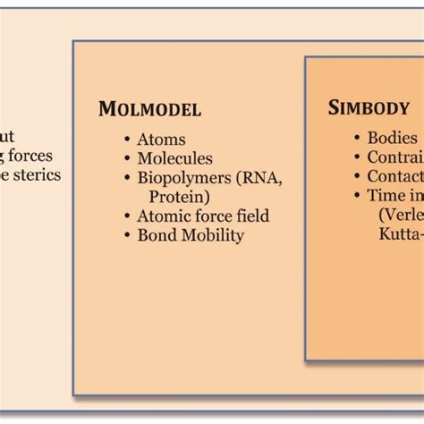 Software Architecture Of Rnabuilder Simbody Is A General Purpose Download Scientific Diagram