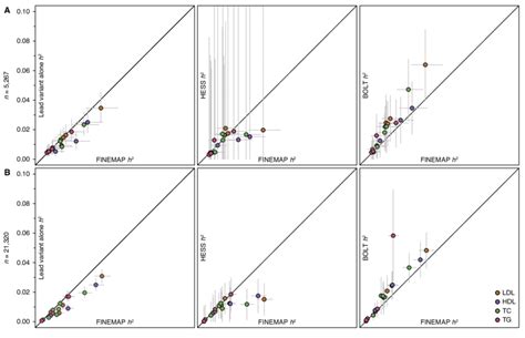 Effect Of Sample Size In Heritability Estimation Point Estimates Of Download Scientific