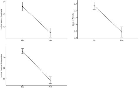 Line Graph Represents The Change In Average Behavioral Dysregulation Download Scientific