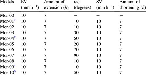 Analogue Models Performed Download Table