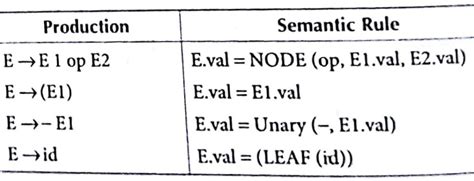 Syntax Directed Translation In Compiler Design Tutorial With Examples