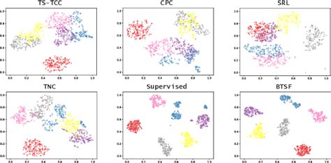 Figure 1 From Unsupervised Time Series Representation Learning With Iterative Bilinear Temporal