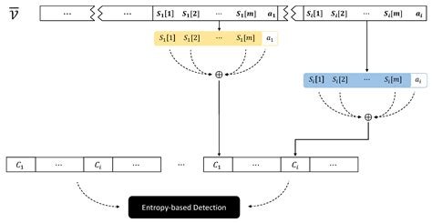 Sensors Free Full Text Entropy Sharing In Ransomware Bypassing